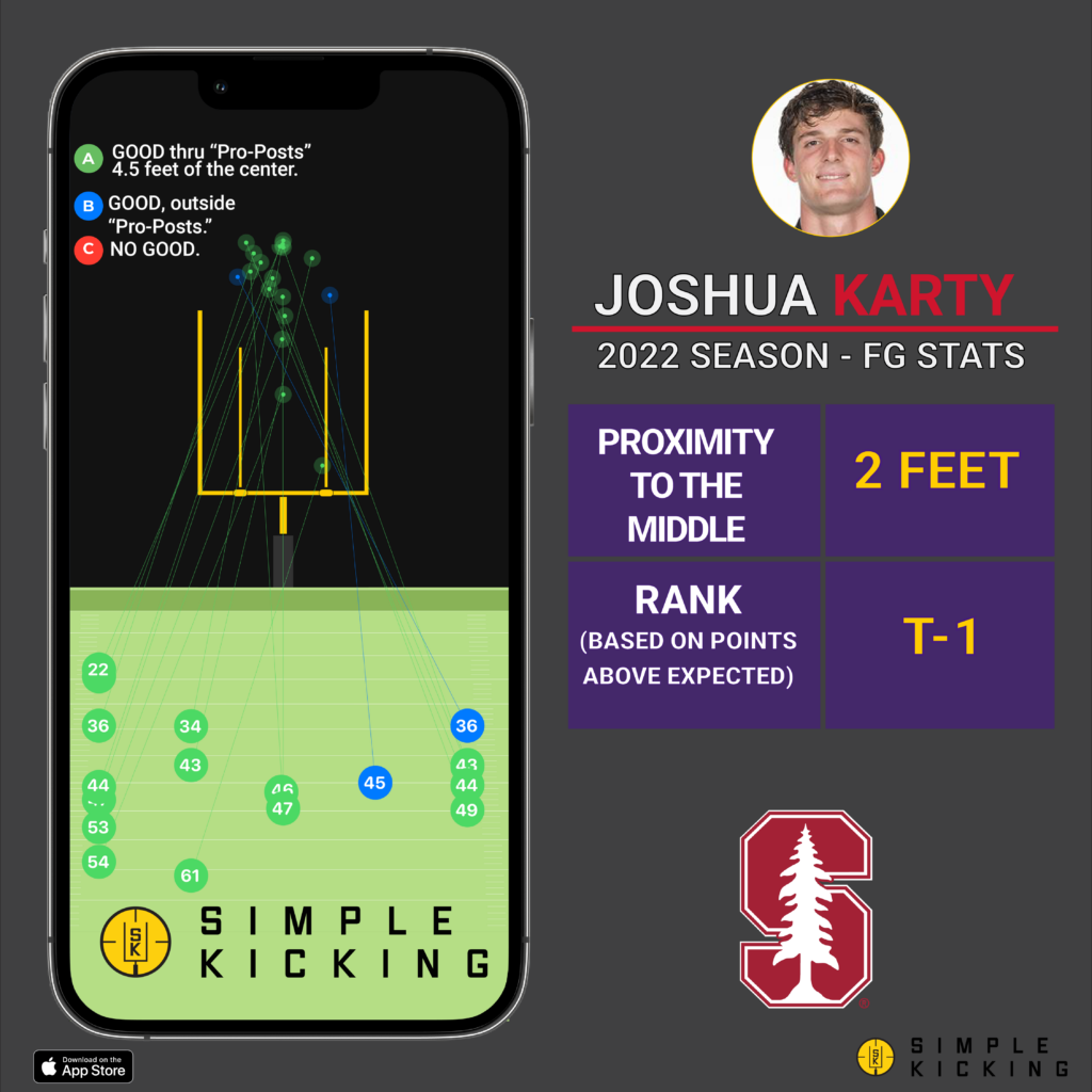 Top 3 FBS Kickers Stats - Simple Kicking